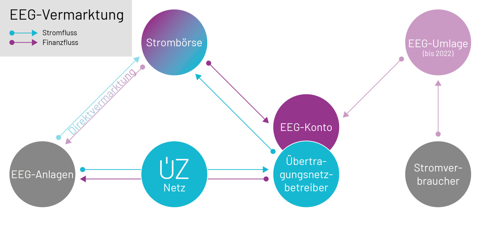 EEG - Eigenstromerzeuger - Interessensgruppen - ÜZ Mainfranken